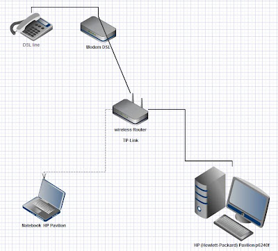 learning it: propose home network diagram