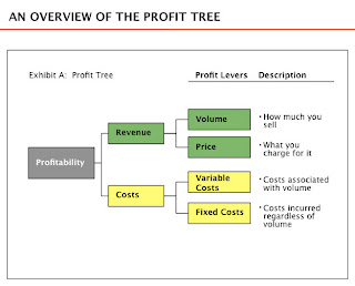 Simplr Business: Making Smart Decisions with a Profit Tree