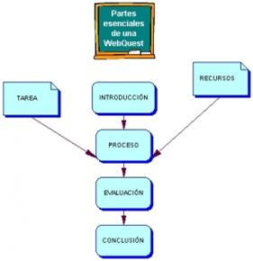 Estructura de la Webquest