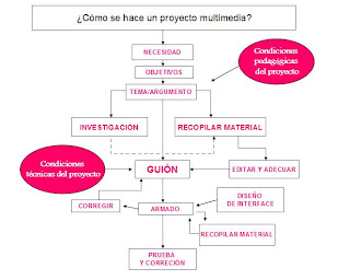 ¿CÓMO SE HACE UN PROYECTO MULTIMEDIA?