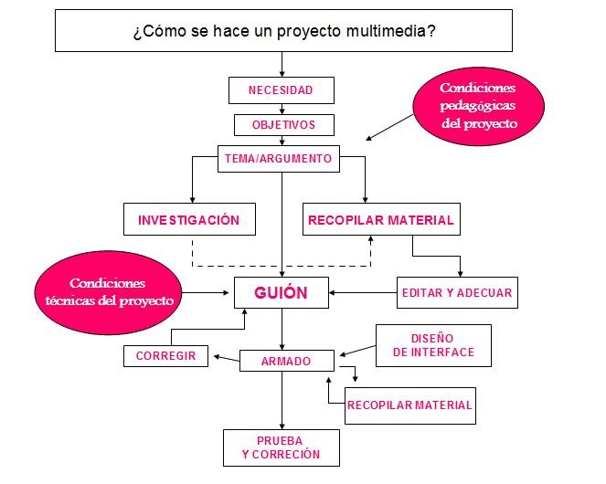 ¿CÓMO SE HACE UN PROYECTO MULTIMEDIA?: Proyecto Multimedia