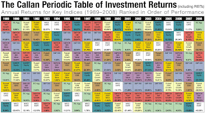 Jim's Finance and Investments Blog: Updated "Periodic Table" of Equity ...