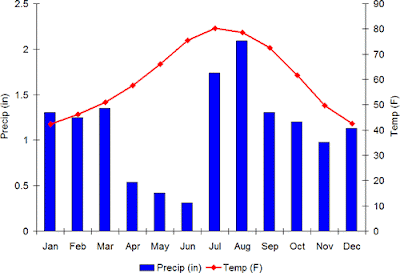 Map Analysis: Climograph