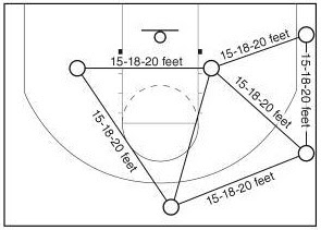 The Triangle Offense: Triangle Basics