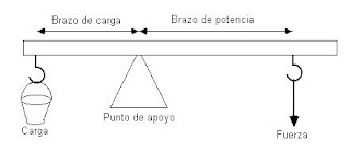Física - Palanca