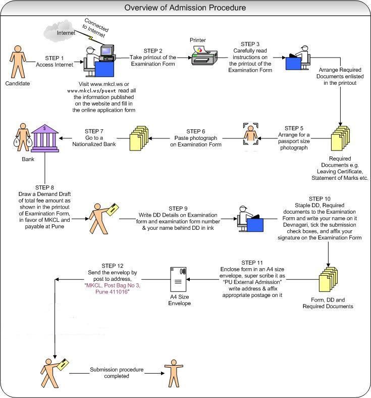 Everythingonpc: MKCL | Online registration & Examination forms for ...