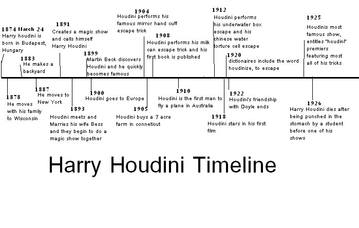 Harry Houdini the magic: Harry Houdini Timeline
