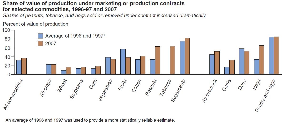 U.S. Statistics on Farming by Contract | Big Picture Agriculture