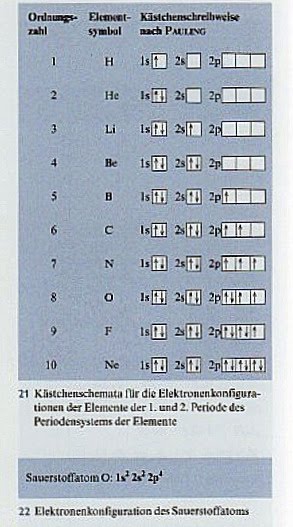 Schüler helfen Schülern: CHEMIE Energetische Reihenfolge der Orbitale
