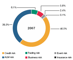 Economic Capital: Economic capital by risk type