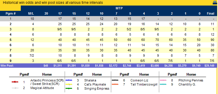 Horseplayers Association of North America: Pari-Mutuel Puzzles