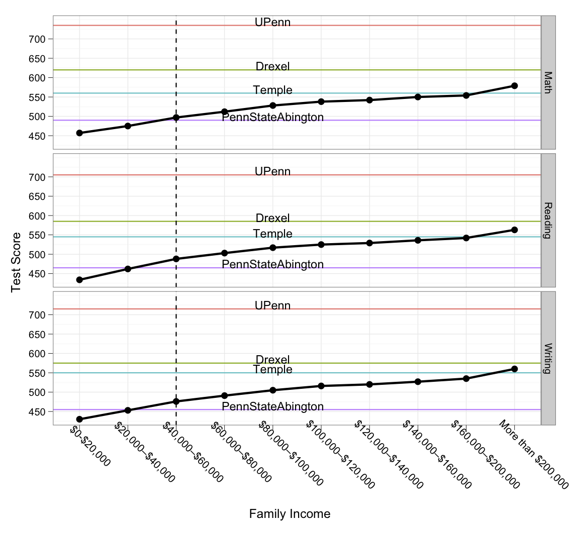 Val Systems: SAT Scores and Family Income