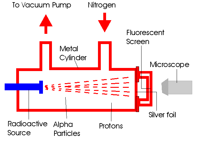 Chemistry Blog: The Discovery of Protons