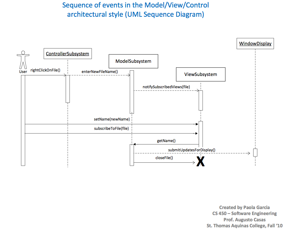 PG Computer Science: UML Diagrams
