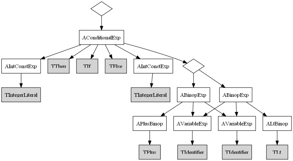 asgerf: AST Graph and Abstract Type-Checking