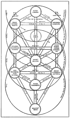 x: Las Triadas en el Arbol de la Vida