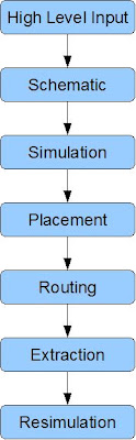 IC CMOS Layout Mask Design: DESIGN FLOWS