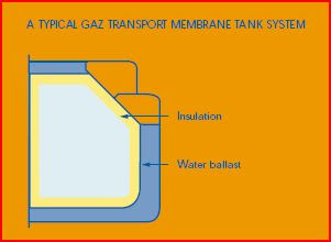 The Answers: LNG Membrane Tank Insulation