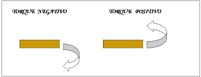 torque-fisica: Torque o Momento de Fuerza
