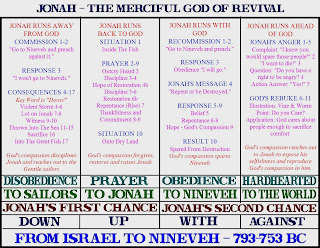PIU-Guam Theological Discussion Group: Jonah Chart