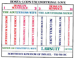 PIU-Guam Theological Discussion Group: Hosea Chart