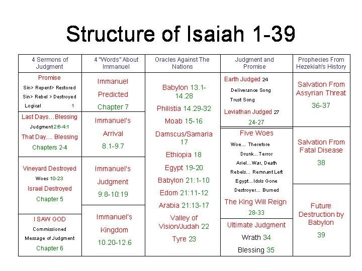 PIU-Guam Theological Discussion Group: Isaiah 1-39 Chart