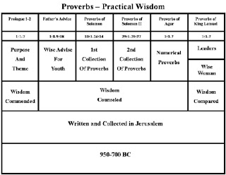 PIU-Guam Theological Discussion Group: Proverbs Chart