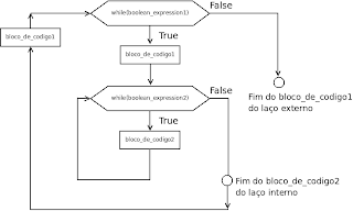 Java Guia dos Curiosos: Laços(Loops), Controle de Loops