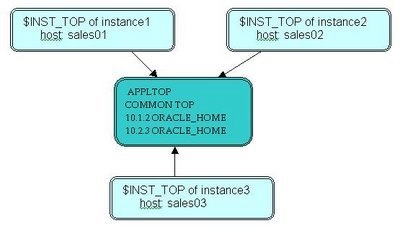 APPS R12 Architecture | Oracle Experience Blog