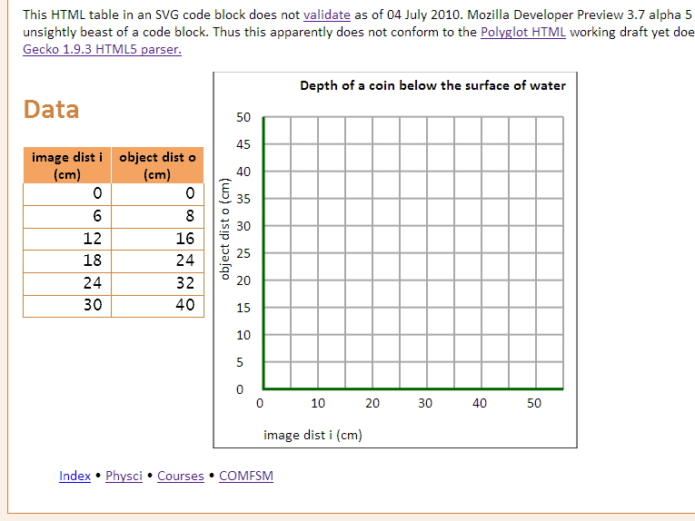 Svg In Html5 Served As Text Html And Foreignobject Validation Issues