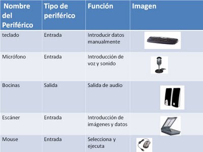 capacitacion de informatica: cuadro de diapositivas perifericas