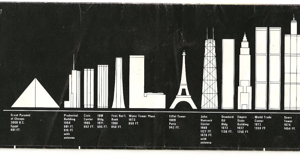 THE PM CHRONICLE: World Landmark Buildings Size Comparison