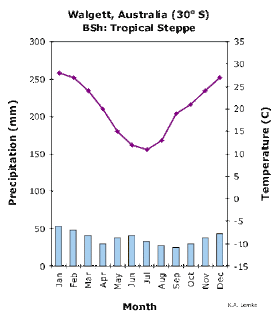 Map Stuff: Climograph