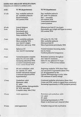 RadResidents.com: Patterns of Myelination on MRI