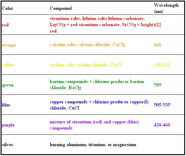 New Voices for Research: The Chemistry of Fireworks