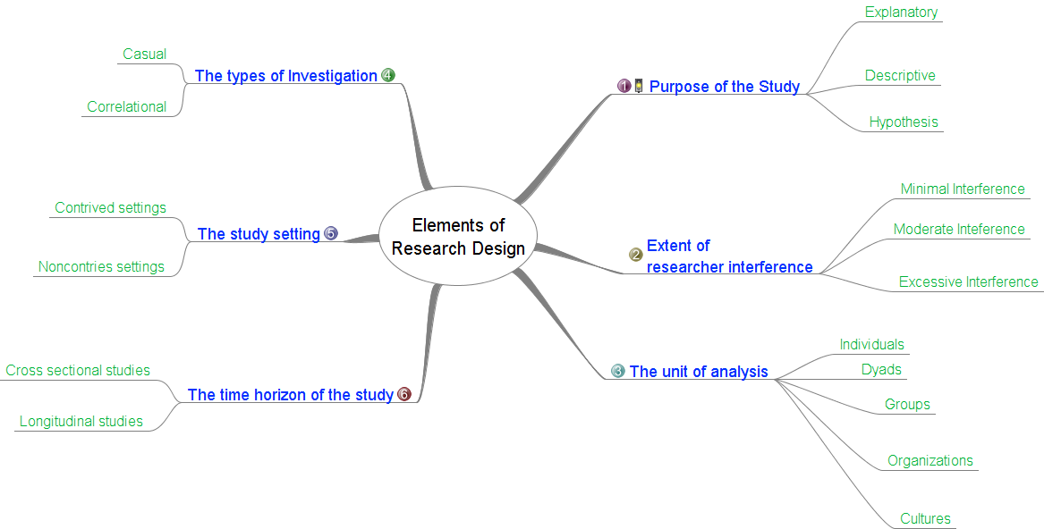 Group 1 Blog Business Rsearch Methods Chapter 6 Elements Of Research group-1-blog-business-rsearch-methods-chapter-6-elements-of-research