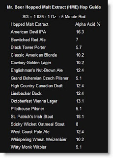 The Screwy Brewer: IBU Bitterness Calculator