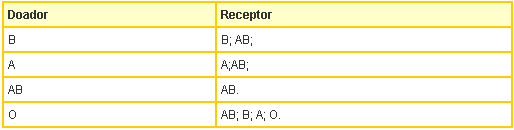 Tipos de Sangue | Tecido Sanguíneo
