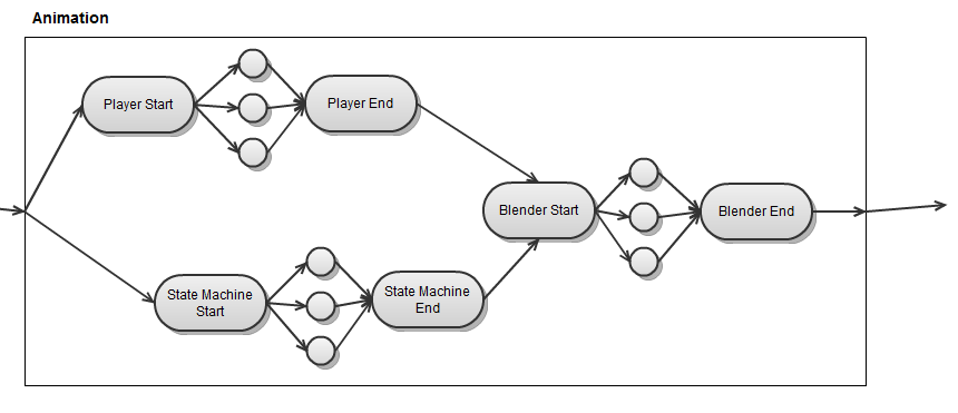 bitsquid: development blog: Task Management -- A Practical Example
