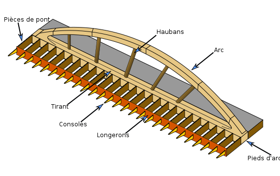 Tecno Roger !: Estructura d'un pont