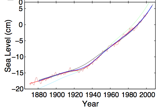 Early Warning: Latest Sea Level Rise Projections