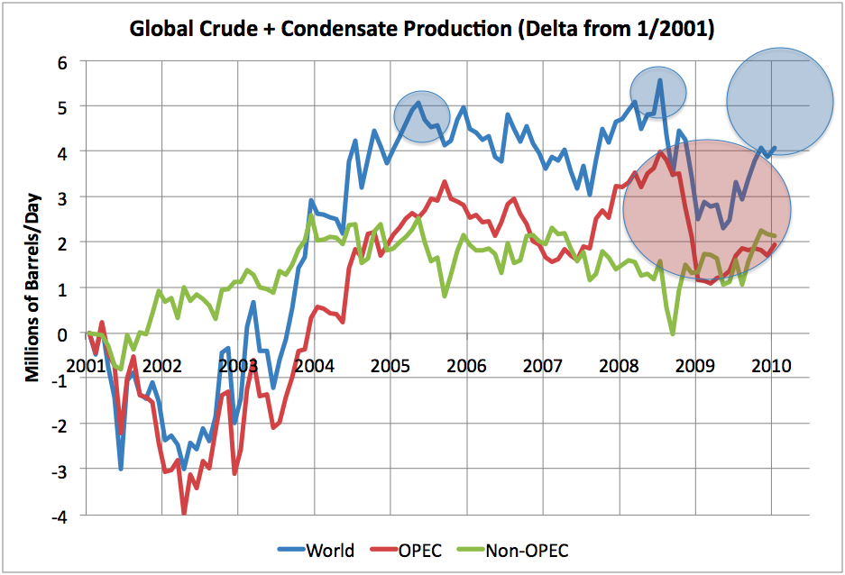 Early Warning: Crude + Condensate Trends