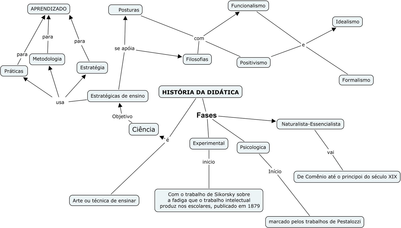 Tutoria em EAD: MAPA CONCEITUAL " HISTÓRIA DA DIDÁTICA"