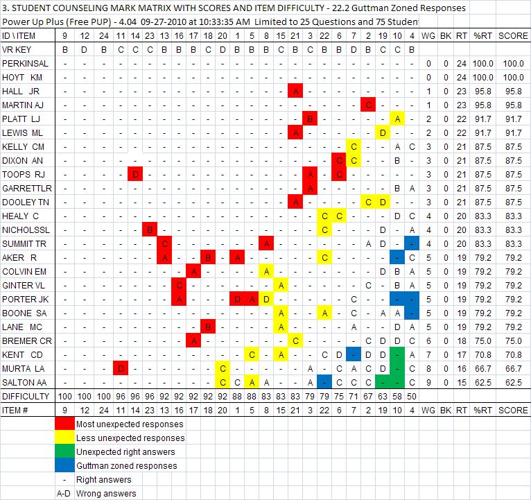 Rasch Model Audit: Guttman Scalogram