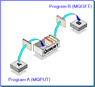 MQSeries message, Queue, Queue Manager..!!! | IBM Middleware Design ...