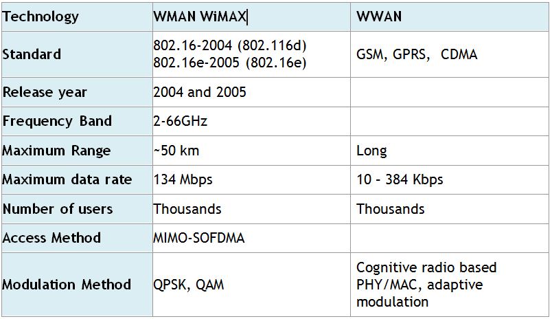 SITHIRA'S BLOGS: Different types of Wireless Networks and comparison of ...