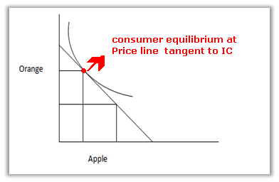 Explain Consumer’s Equilibrium with the Help of Indifference Curve ...