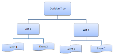 Decision Tree Analysis | Accounting Education