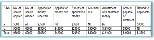 Solution of Corporate Accounting Problem | Accounting Education