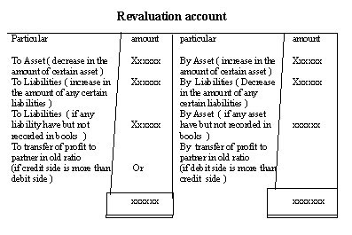 how can I make revaluation account | Accounting Education